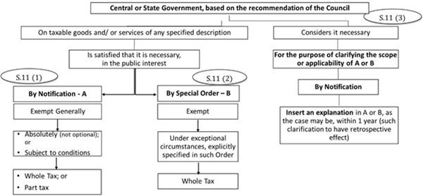 Exclusions in GST Valuation: Key Examples | CaptainBiz