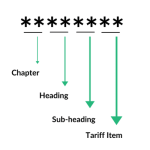 How HSN Codes Work in GST Explained | CaptainBiz
