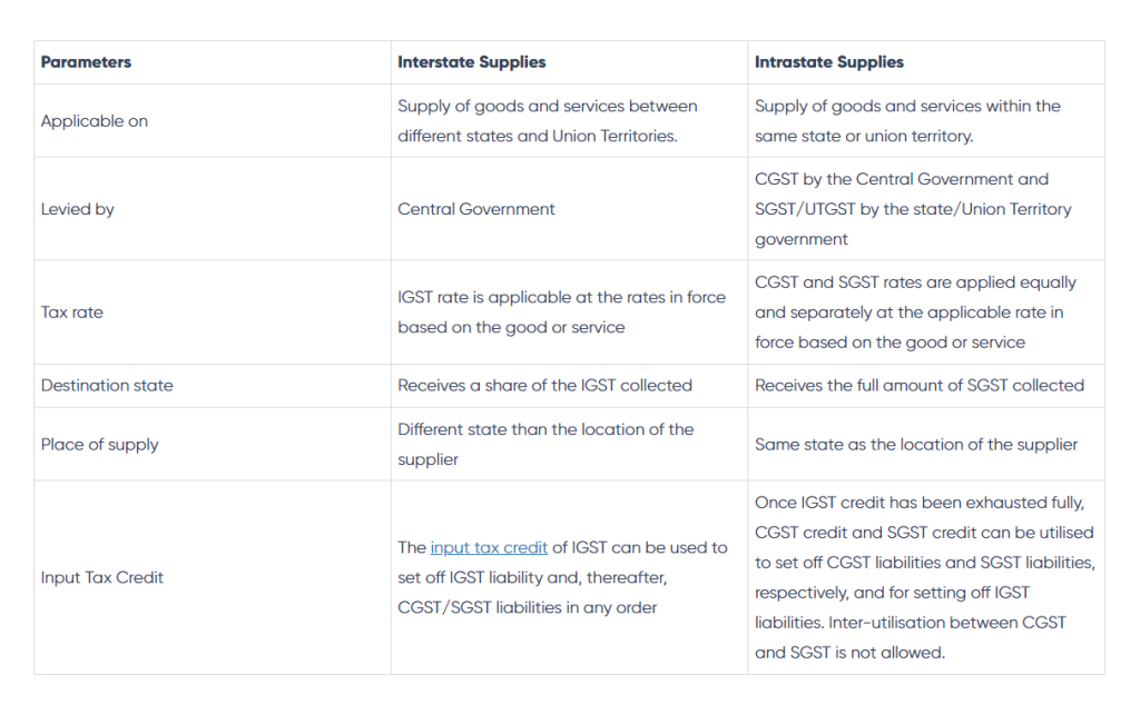 What is Intra-State Supply? GST Explained | CaptainBiz