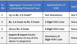 HSN Codes & Product Classification for E-waybill | CaptainBiz