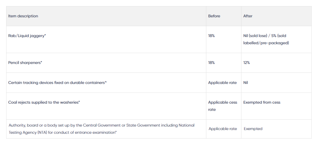 GST Rate Updates 2025 – Latest Goods & Service Tax Rates