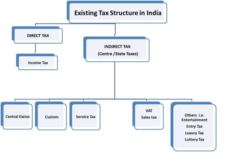Indirect Taxes: Effective Strategies for Financial Growth