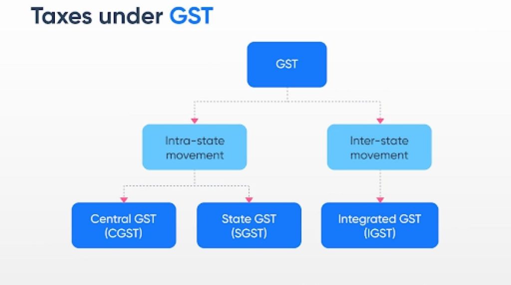 Inter-State Transactions Explained for GST | Captainbiz