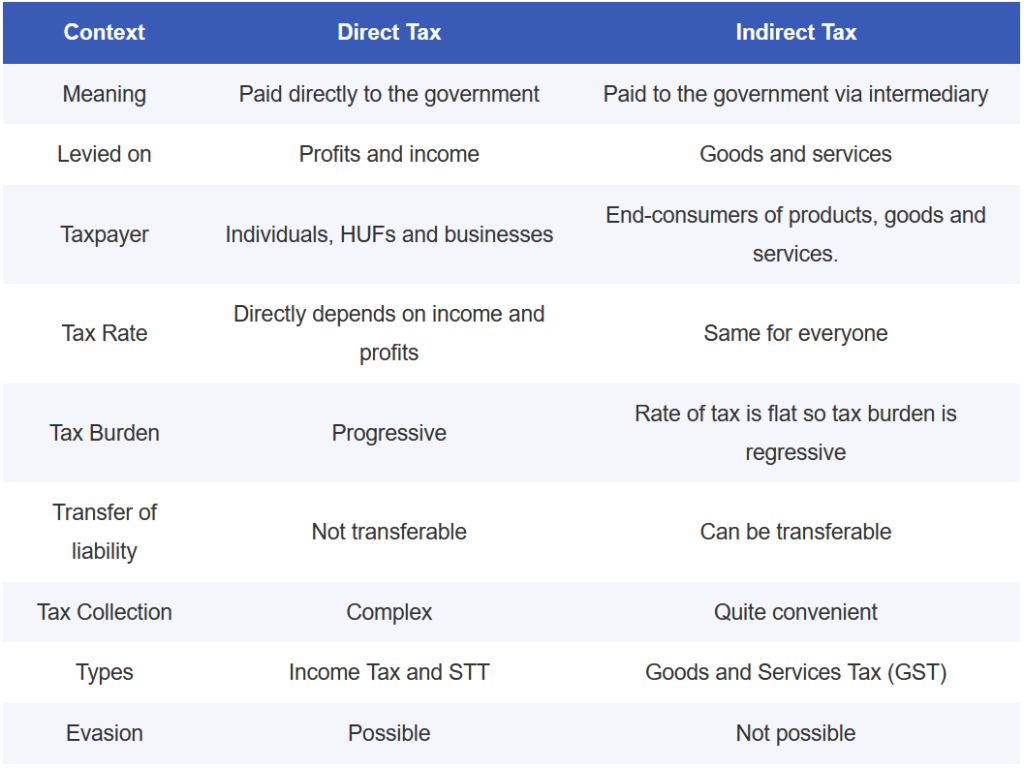 Understanding Indirect Taxation in India | CaptainBiz