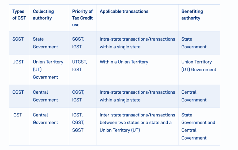 Types of GST: CGST, SGST & IGST Explained | CaptainBiz