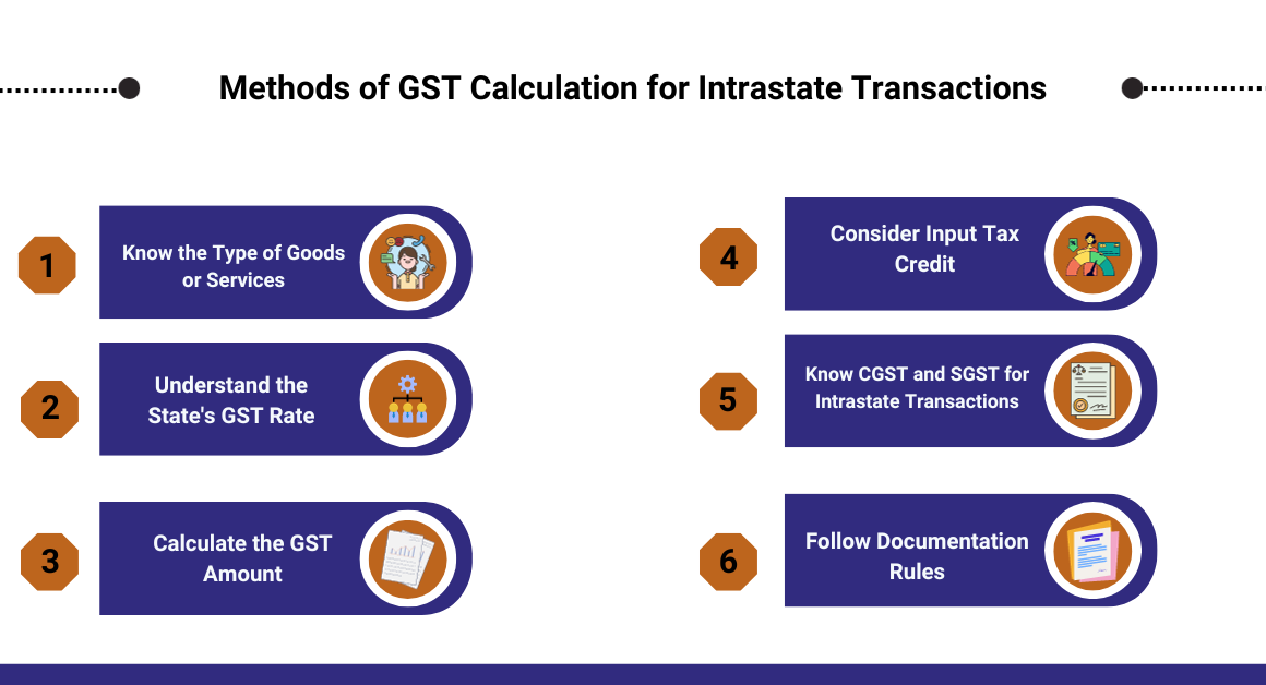 GST Calculation: Interstate vs Intrastate | CaptainBiz