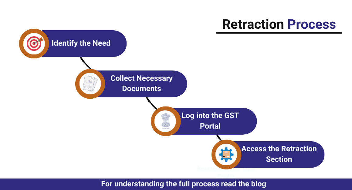 How to Appeal GST Retraction Effectively | CaptainBiz