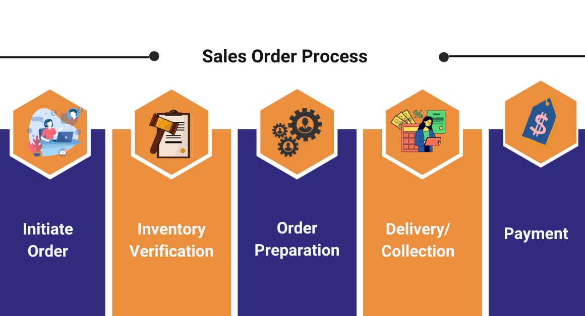 GST's Influence on Sales Orders: Enhancing Efficiency & Compliance