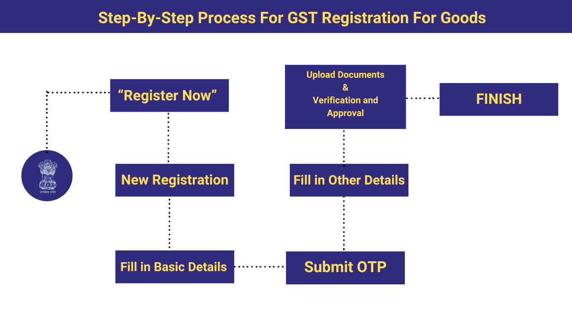 GST Registration Limit for Goods Explained | CaptainBiz
